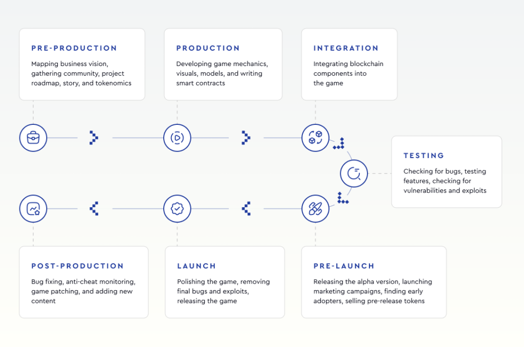 Exploring Challenges and Opportunities in Blockchain Game Development ...