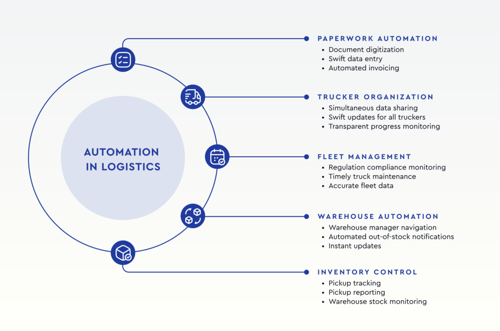 Automation in Logistics and Warehousing: New Performance Frontier ...
