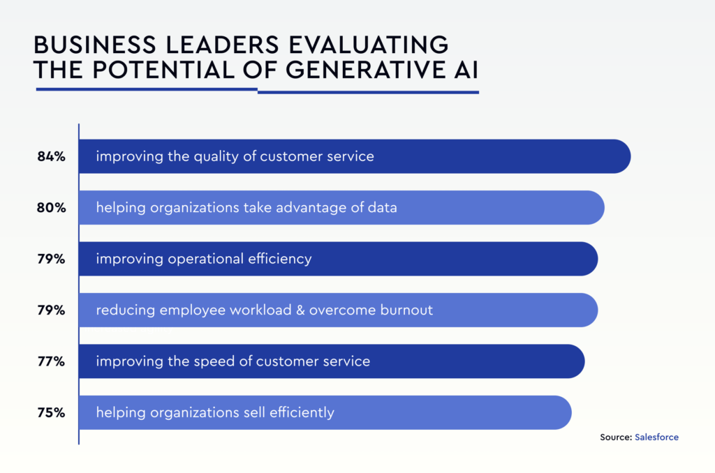 The Undiscovered Potential of Generative AI for Enterprises | Trinetix